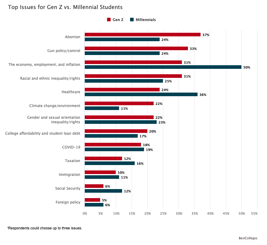 Anacortes Now - Gen Z Students Say Abortion, Gun Policy Are Top ...